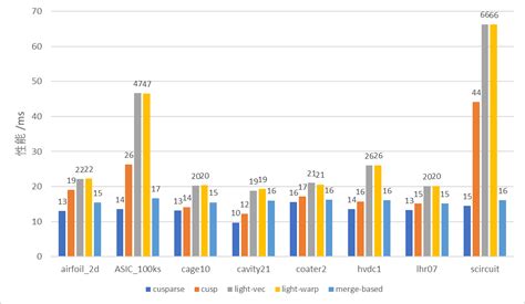 Cuda 学习笔记 稀疏矩阵向量乘法spmv Cuda 实现与优化 Csdn博客
