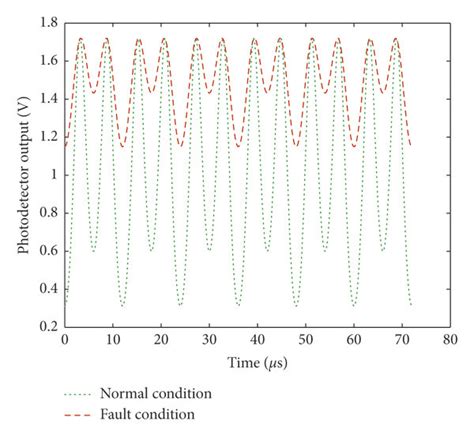 Comparison Diagram Of The Photodetector Output Under Modulation Signal