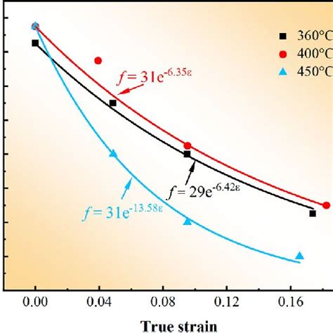 Evolution Of Ra Volume Fraction As A Function Of True Strain For Medium