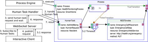 Message Flow During Execution Of A Human Task Download Scientific Diagram
