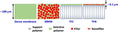 How Can The Filler‐polymer Interaction In Mixed Matrix Membranes Be Enhanced Hasan 2024