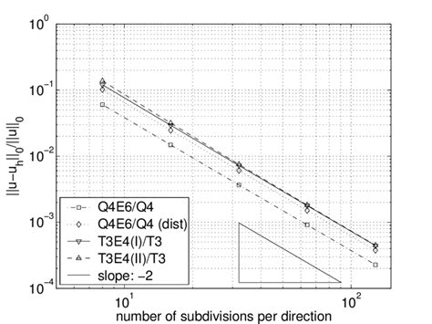 Fully Constrained Block L 2 Norm Convergence Rate For U Download Scientific Diagram