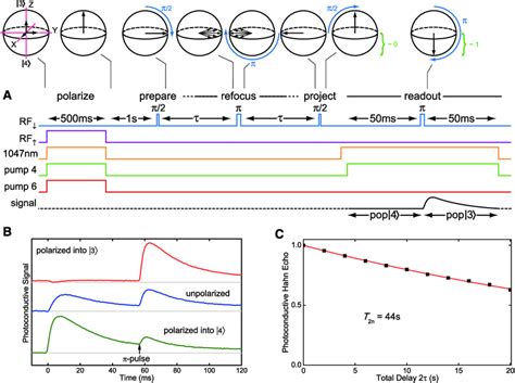 Nmr Of 31 P In 28 Si Using Aedmr A Pulse Sequence For A Hahn Echo