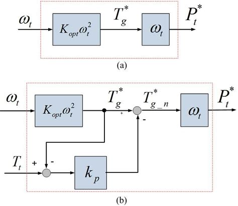 A And Fig 5 B Show The MPPT Control Block Diagrams For The Optimal
