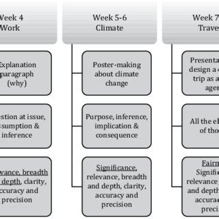 An Integrated Curriculum Download Scientific Diagram