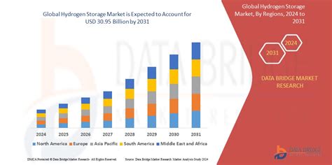Hydrogen Storage Market Forecast Share Strategies Scope Overview