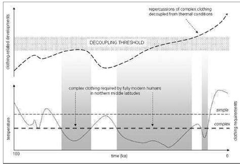 Schematic Graph Showing A Generalised Temperature Curve