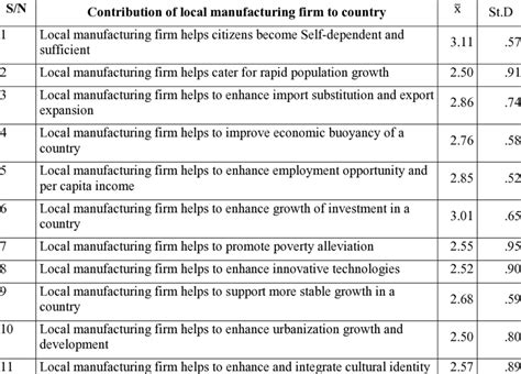Mean And Standard Deviation Ratings On Contribution Of Local