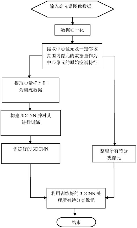 3dcnn Based Spatial Spectral Joint Classification Method For