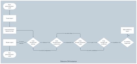 Personalization Audit Uniform For Sitecore Docs