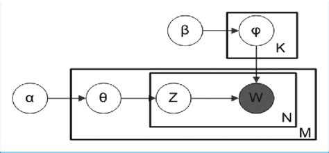 Probabilistic Graph Model Of Lda Download Scientific Diagram