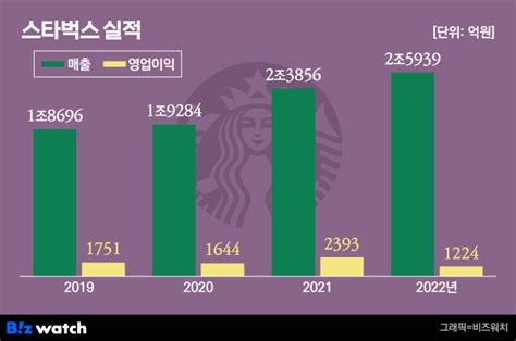 맥주까지 파는 스타벅스반등 기회 될까