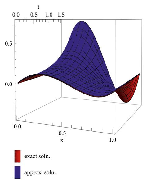 The Exact And Approximate Solutions For Example 14 Download