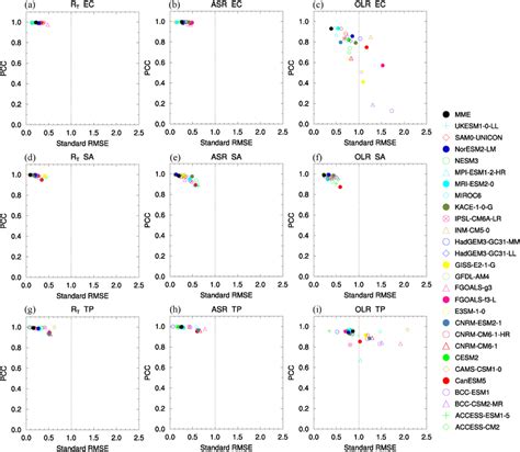 pattern correlation coefficient and standard rmse between annual cycles