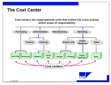 Types Of Cost Centers In Sap At Robert Bible Blog