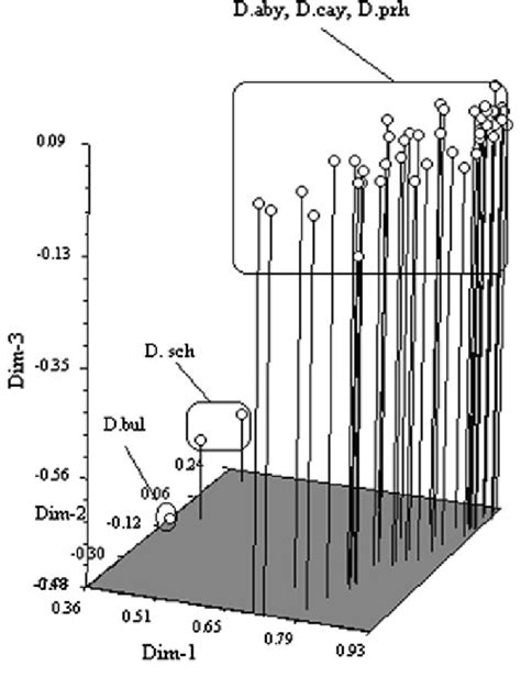 Three Principal Axes Of Variation Obtained By Principal Coordinate