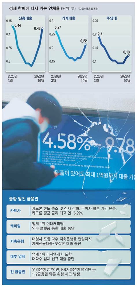 당장 생활비 급한데 대출 막히고 카드 한도까지 싹둑 매일경제