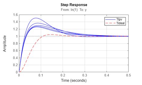 lpv model of magnetic levitation model from batch linearization results
