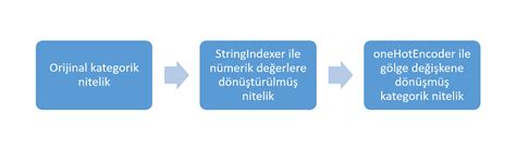 Apache Spark Ml Kütüphanesi Pipelines Örnek Uygulama Veri Bilimi