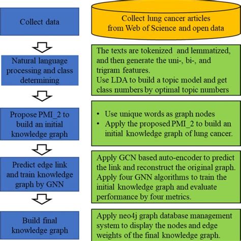 Gnn Model Architecture Used In This Study Download Scientific Diagram