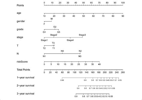 Nomograms For Predicting Oscc Survival The Nomogram Incorporating