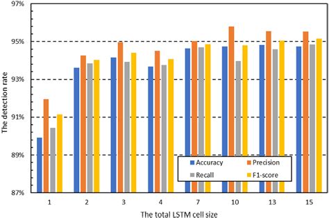 Figure 4 From Hierarchical Lstm Based Network Intrusion Detection