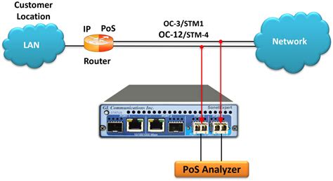Gls Comprehensive Sonet Sdh Testing And Analysis Solution Newsletter