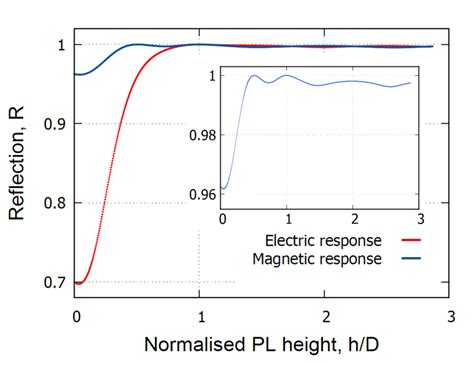 Power Reflection Coefficients Of Metasurface Calculated As A Function