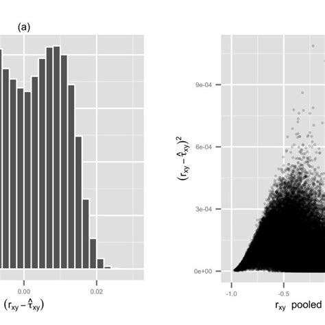 Residual Errors Between Rxy And τ ̂ Xy A Histogram Of Residual