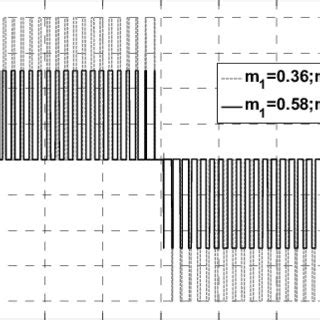 Waveform Of The Inverter Output Voltage V Div For Two Different Download Scientific