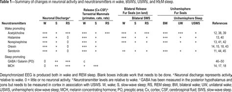 Unihemispheric Sleep An Enigma For Current Models Of Sleep Wake