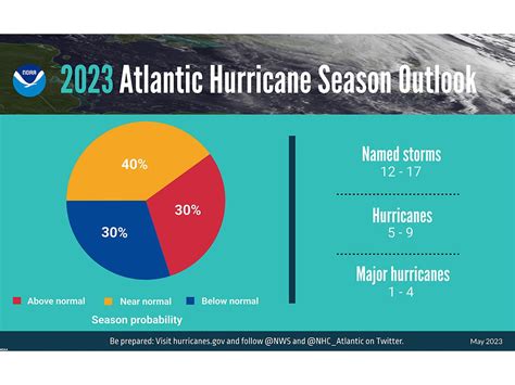 Hurricane Season 2023 Predictions Noaa Issues Forecast Sarasota Fl