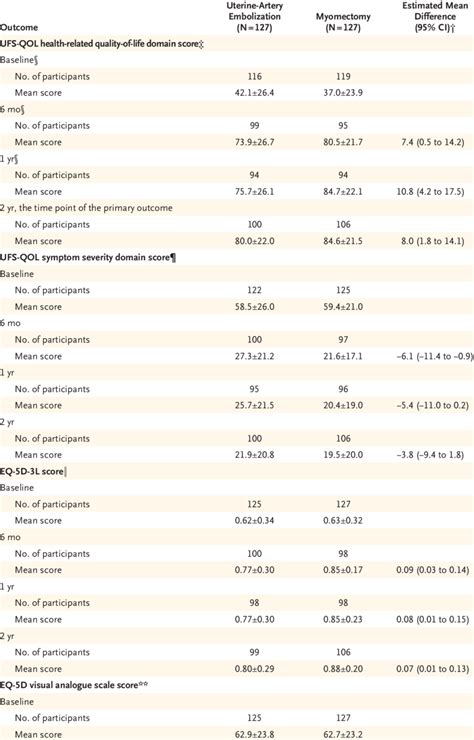 Primary And Secondary Quality Of Life Outcomes Download Scientific