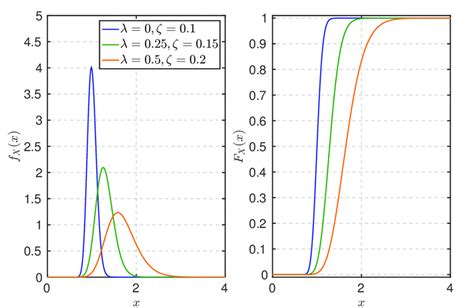 Pdf And Cdf Of Lognormal Distributions For Various Parameter Values