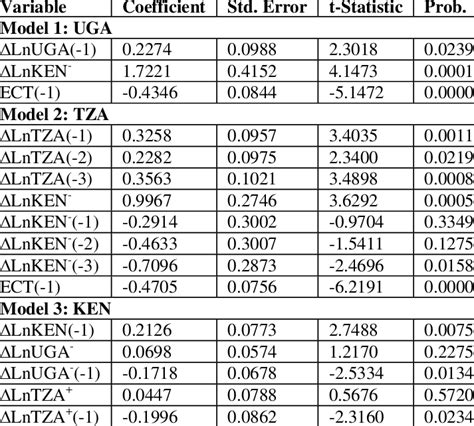 Estimates From The Error Correction Model Download Scientific Diagram