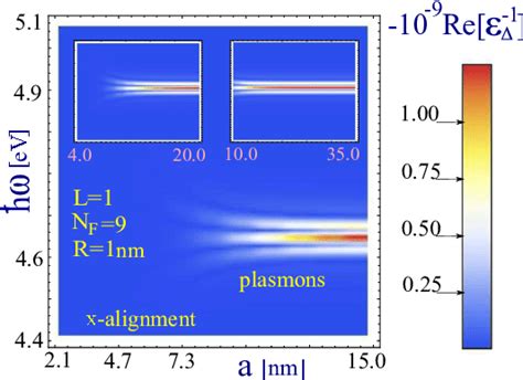 Color Online Density Plot Of Frequency Vs Separation A For Plasmon