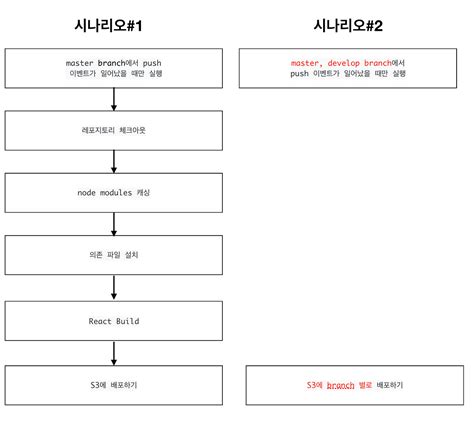 Github Actions2 이번 내용에서는 앞서 Loakick님이 설명해 놓으신 아래 예제를 By Donghoon Nam 원티드랩 기술 블로그 Medium