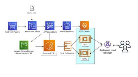 Sunita Sonawane Auf Linkedin Create Aws Codepipeline With Ecs Fargate