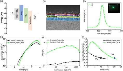 Device Characteristics Of Cspbbr3 Ncs‐based Leds A Energy‐level