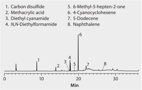Gc Analysis Of Volatiles In Purple Nitrile Gloves On Spb® Hap After