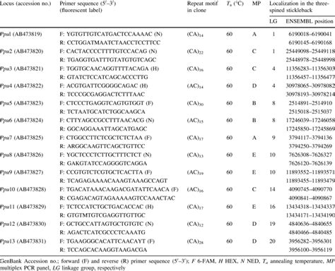 Characteristics Of 13 Microsatellite Loci Developed For Pungitius
