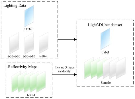 Cloud To Ground And Intra Cloud Nowcasting Lightning Using A Semantic