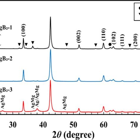 Superconducting Transition In The Bulk Mgb 1 Mgb 2 And Mgb 3 Materials Download Scientific