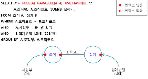 Sql학습 및 Db설계 반드시 알아야 하는 오라클 힌트절 7가지