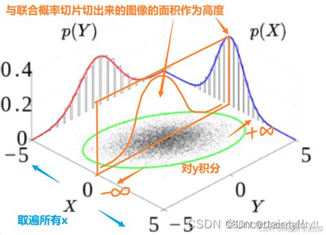 通俗理解边缘概率分布想象成一场音乐会其中全局的概率分布就像是整场音乐会的曲目安排而边缘概率分布则是你特别关注的某位音乐家的演奏部分