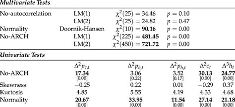 Misspecification Tests For The Unrestricted Var 2 Model Download Scientific Diagram