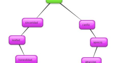 Tarea De Informatica Mapa Mental Sobre El Amor