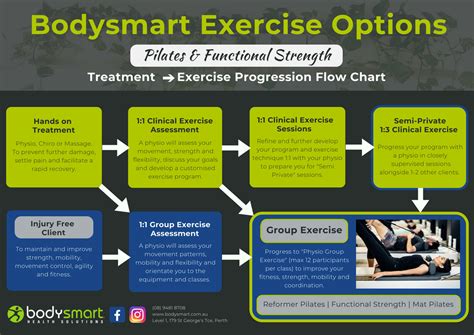 Clinical Exercise Flow Chart Bodysmart Perth Bodysmart