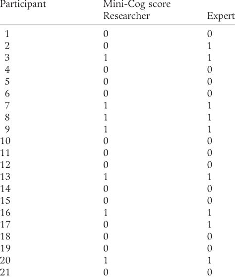 Mini Cog Scores For Individual Participants Involved In The Study From