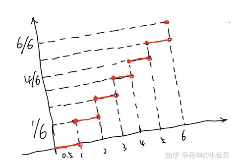 概率函数概率分布函数概率密度函数累积概率函数 知乎